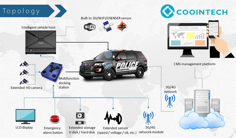 Professional Mobile DVR Solution for Police Car - Coointech